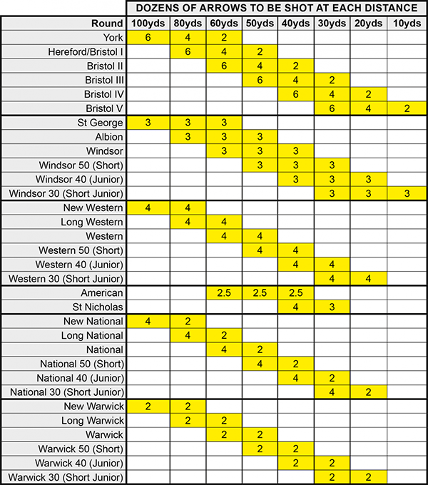 Target Round info – Friars Gate Archers